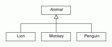 Software Educator - Articles - Java programming course: 3.6 Tidying up the Animal constructors